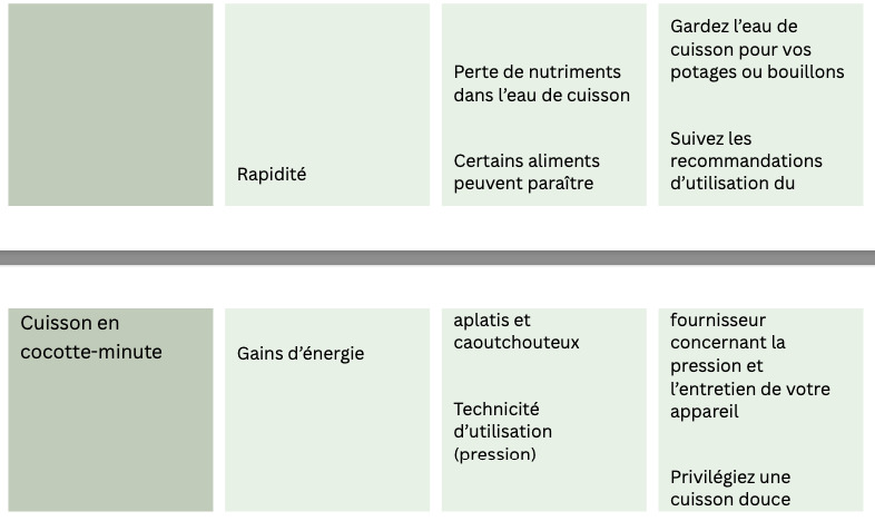 Naturheilpraxis Elodie Bron - Quelle cuisson pour préserver un maximum ...